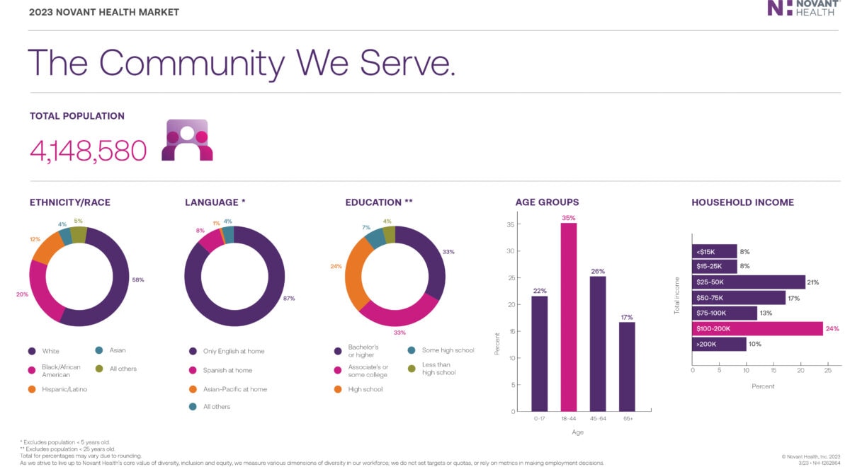 About the Foundation - Novant Health Foundation