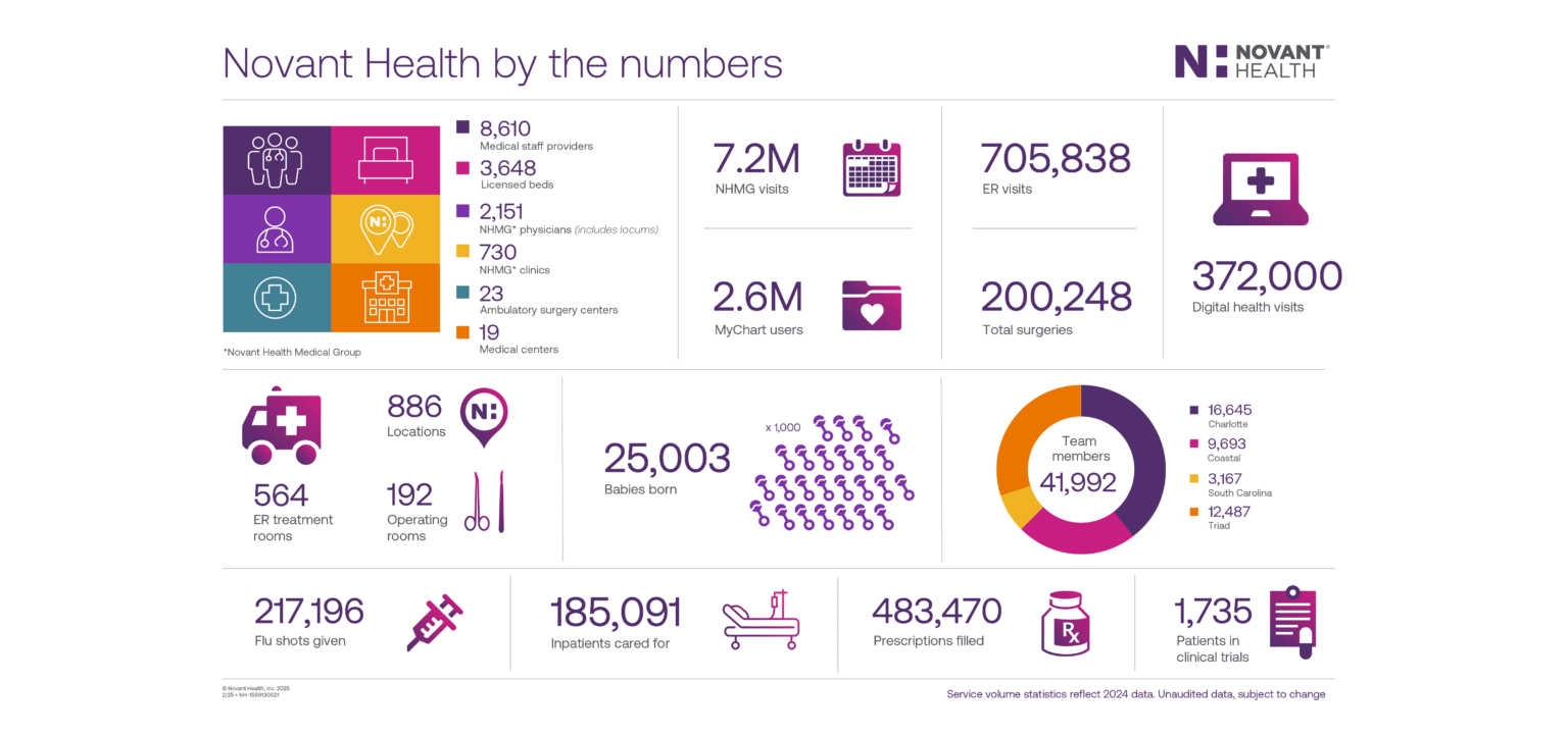 About the Foundation - Novant Health Foundation