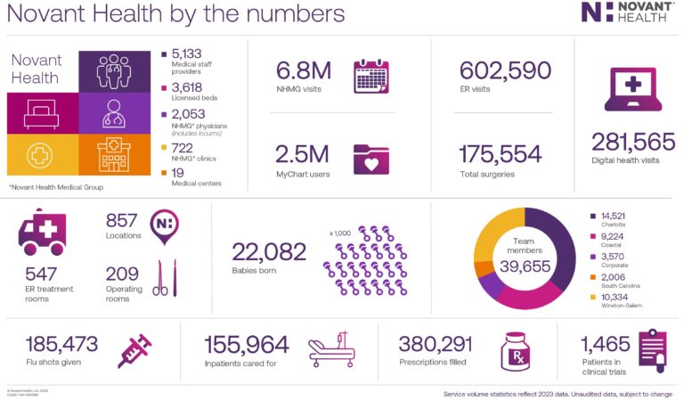 About the Foundation - Novant Health Foundation